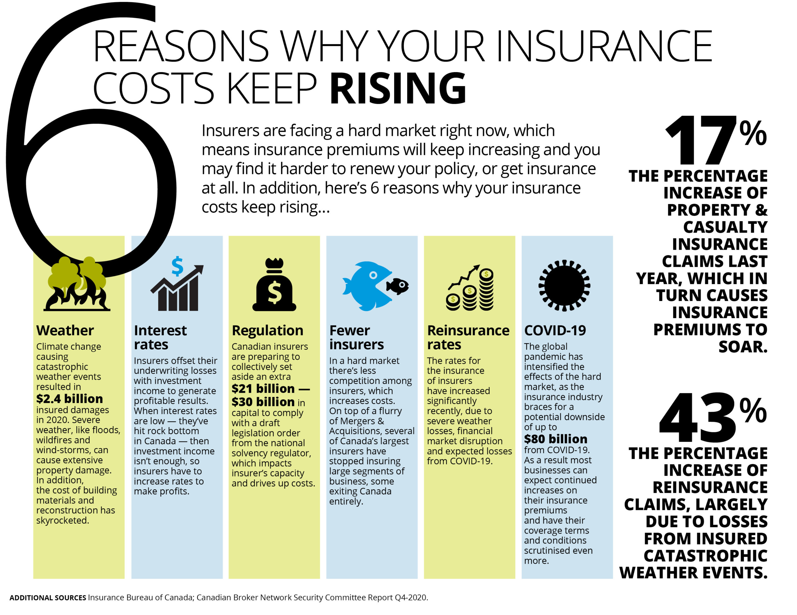 6 Reasons Why Your Insurance Costs Keep Rising - Canadian Broker Network